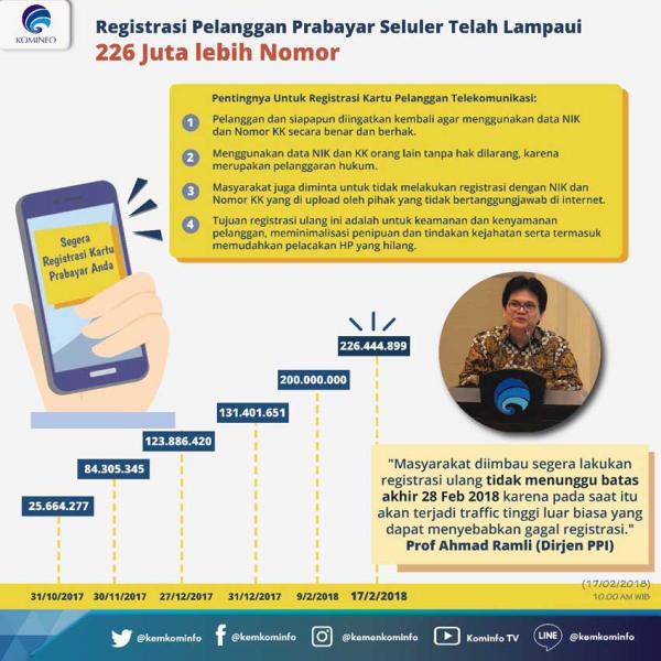 Ayo Registrasi Kartu Prabayar Jangan Tunggu Batas Akhir