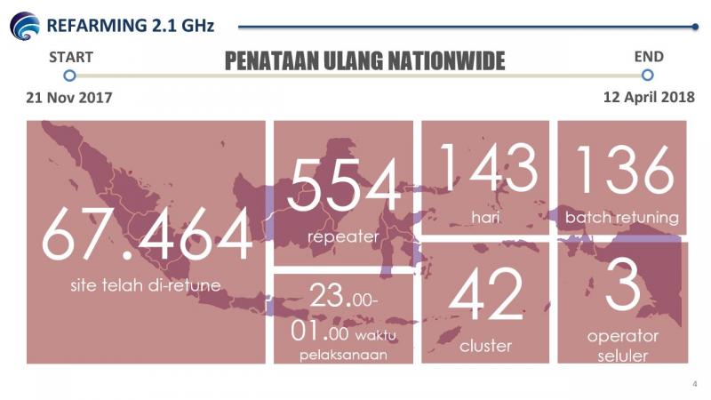 Refarming Frekuensi 2.1 GHz di Seluruh Indonesia Selesai Lebih Cepat