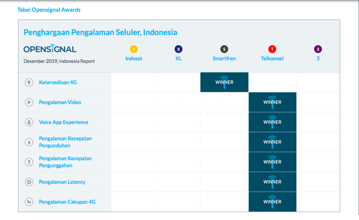Ini Dia Performa Operator Indonesia versi Opensignal