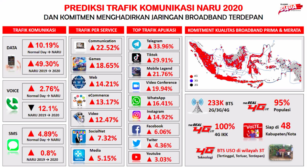 Jaringan Telkomsel Siap Sambut Momen Natal Dan Tahun Baru