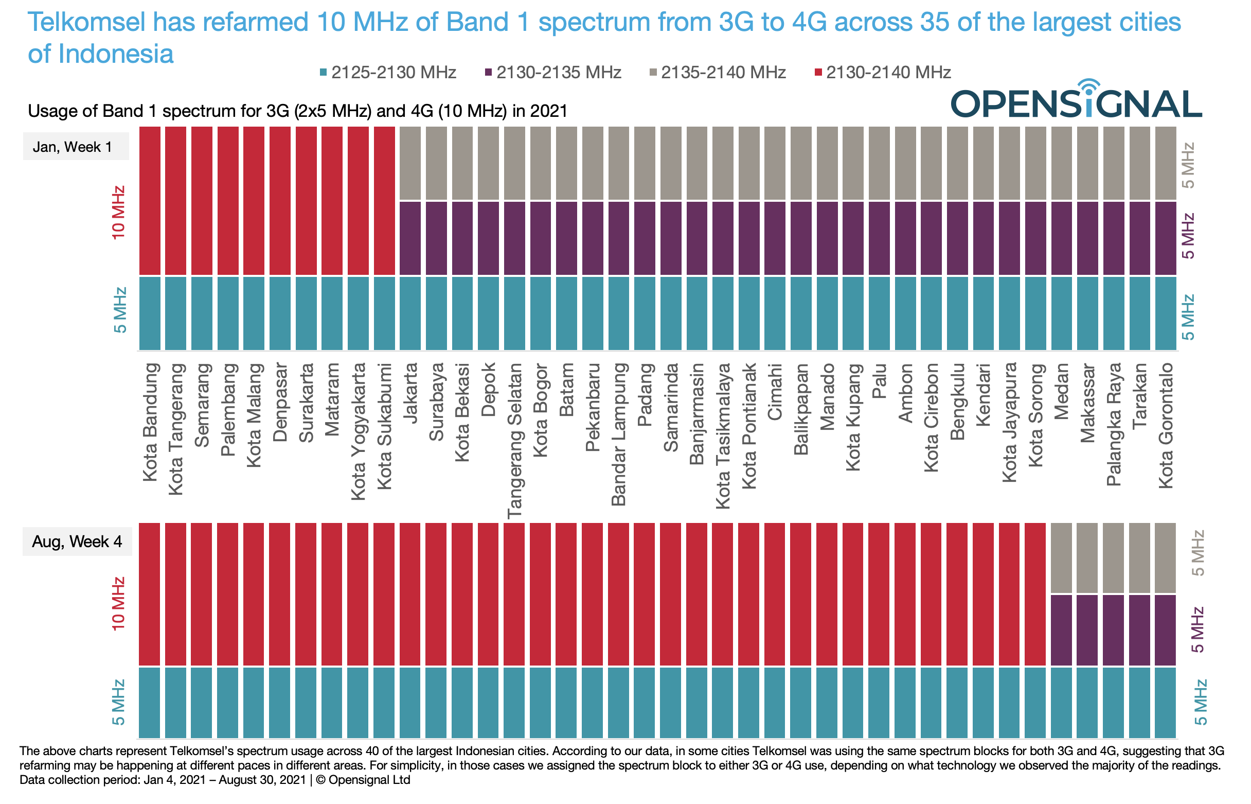 Strategi Telkomsel Tingkatkan Kapasitas 4G dengan Refarming Spektrum