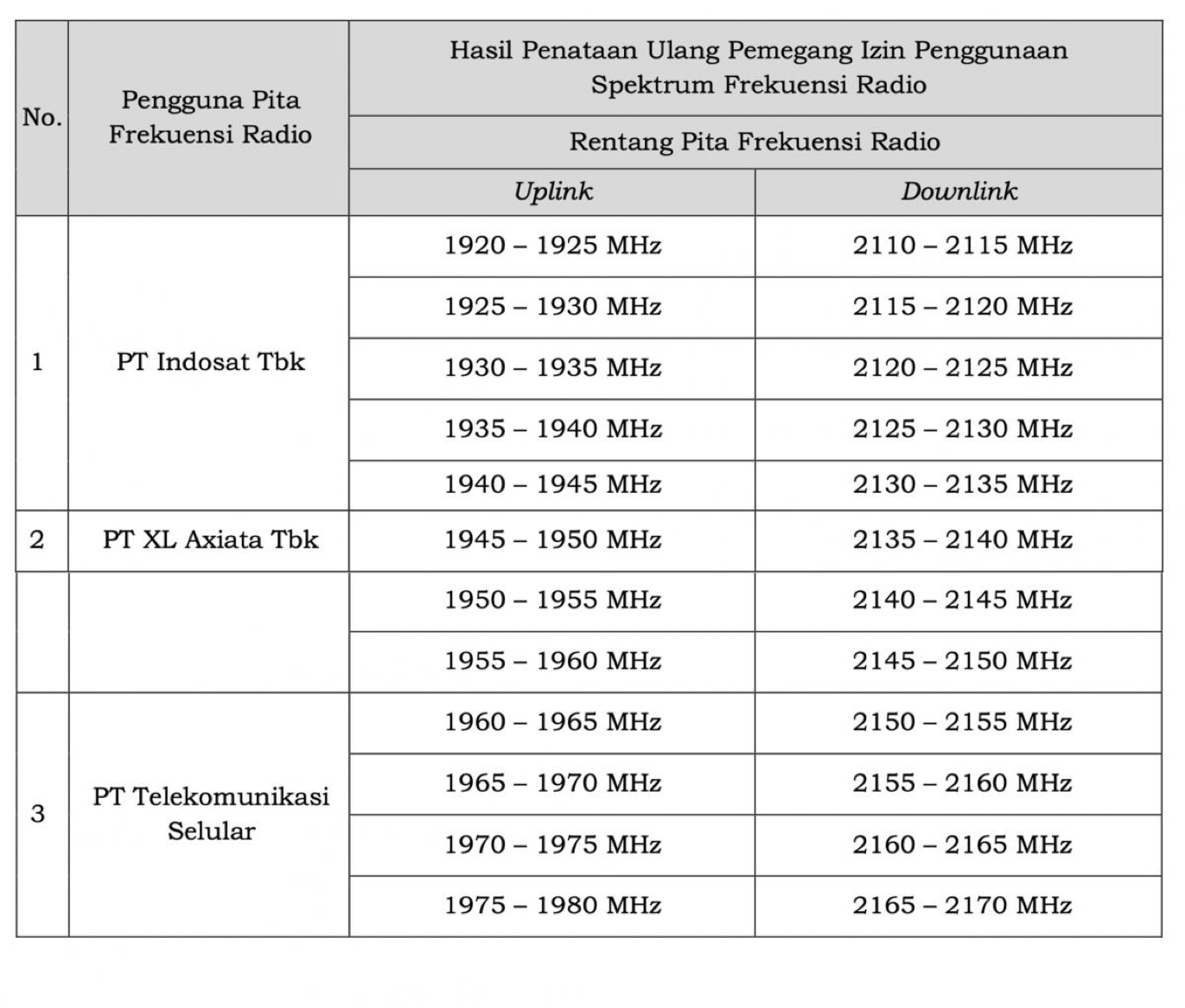 Penetapan Frekuensi Radio Hasil Refarming 2,1 GHz Penetapan Frekuensi Radio Hasil Refarming 2,1 GHz
